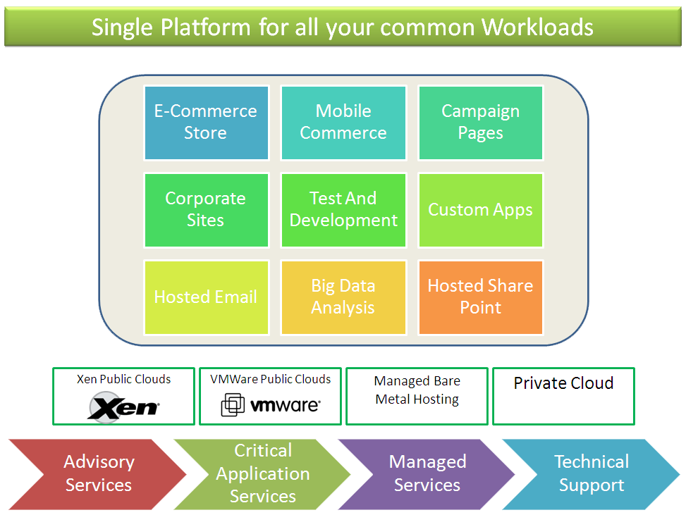 The Importance of the Cloud for E-Commerce - TD Web Services