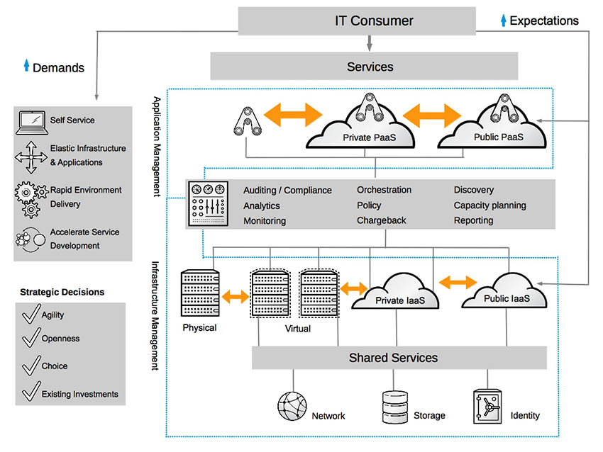 The Benefits Of The Hybrid Cloud TD Services