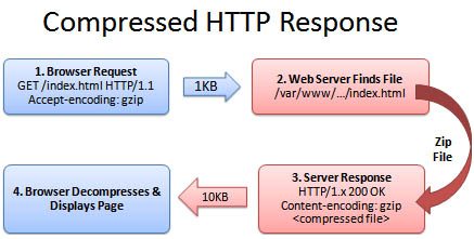 Using GZIP Compression for Your Site Optimization - TD Web Services