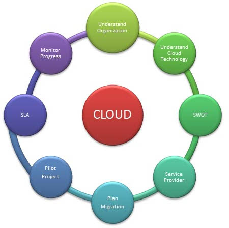 Eight ways to make you walk through the cloud - TD Web Services