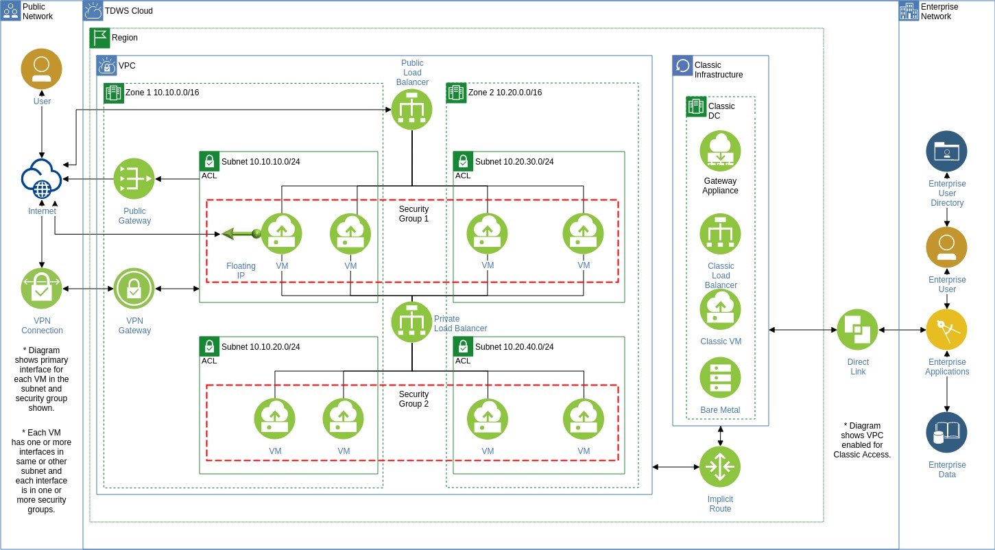 Tdws Virtual Private Cloud Td Web Services
